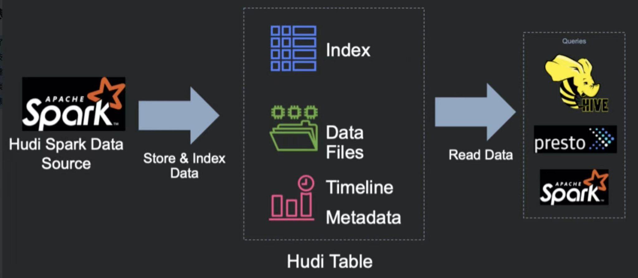 Hudi 实践 | 使用 Apache Hudi 构建下一代数据湖 | 第十六期社群图文直播 - BDOS 大数据操作系统
