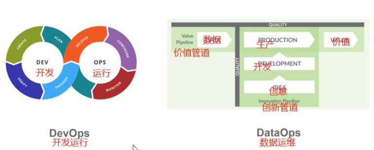 DataOps：不仅仅是数据的DevOps - BDOS 大数据操作系统