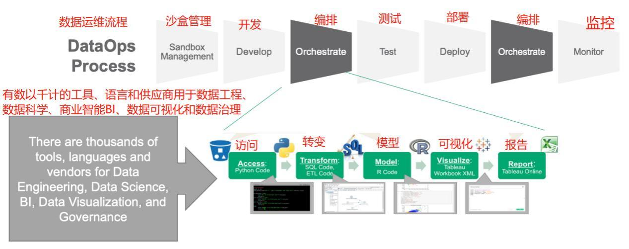 DataOps：不仅仅是数据的DevOps - BDOS 大数据操作系统